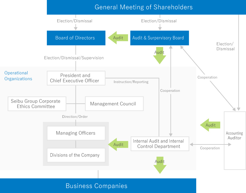 Corporate Governance | SEIBU HOLDINGS